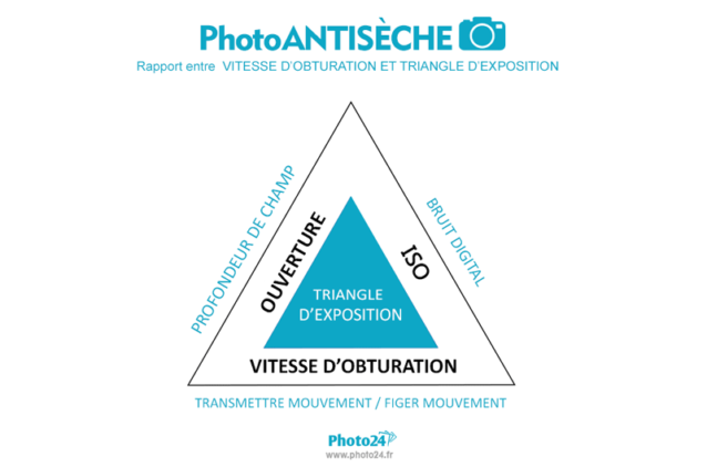 La loi de réciprocité dans le triangle d'exposition - Photo24